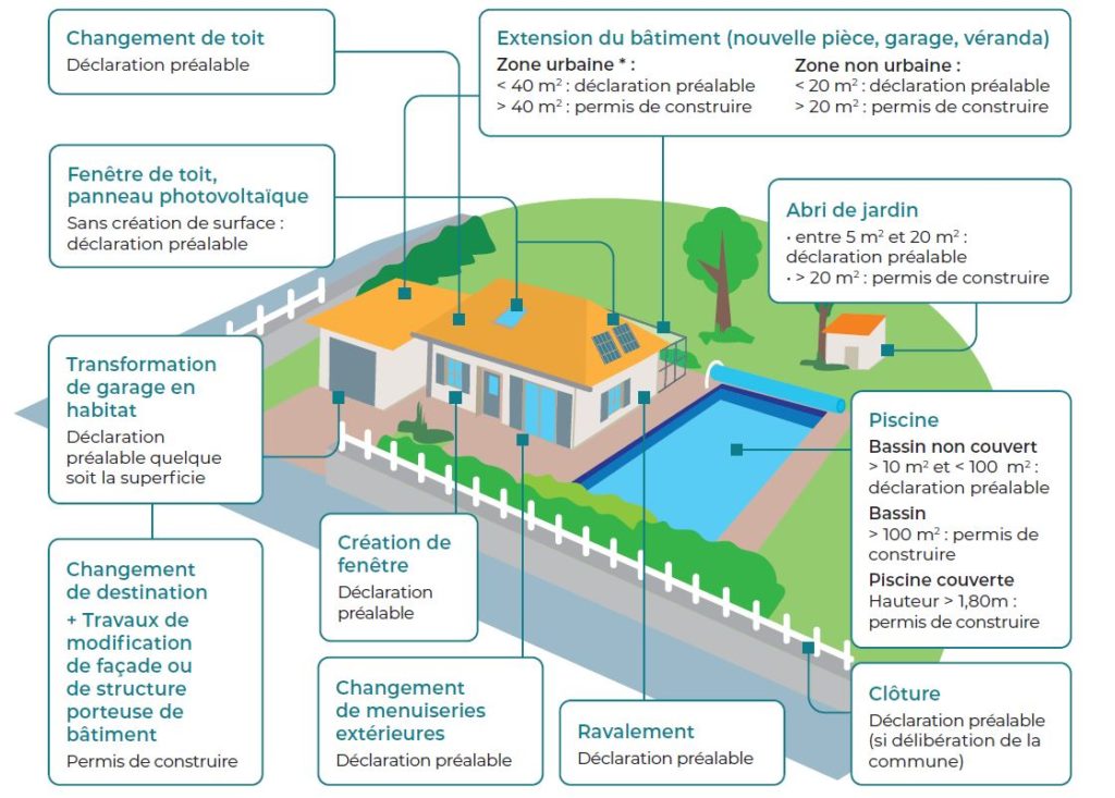 Formalités d'urbanisme | Mairie de Luzinay